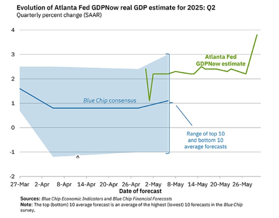 Atlanta Fed GDPNow growth estimate for Q2 rose to 3.8% from 2.2% | investingLive